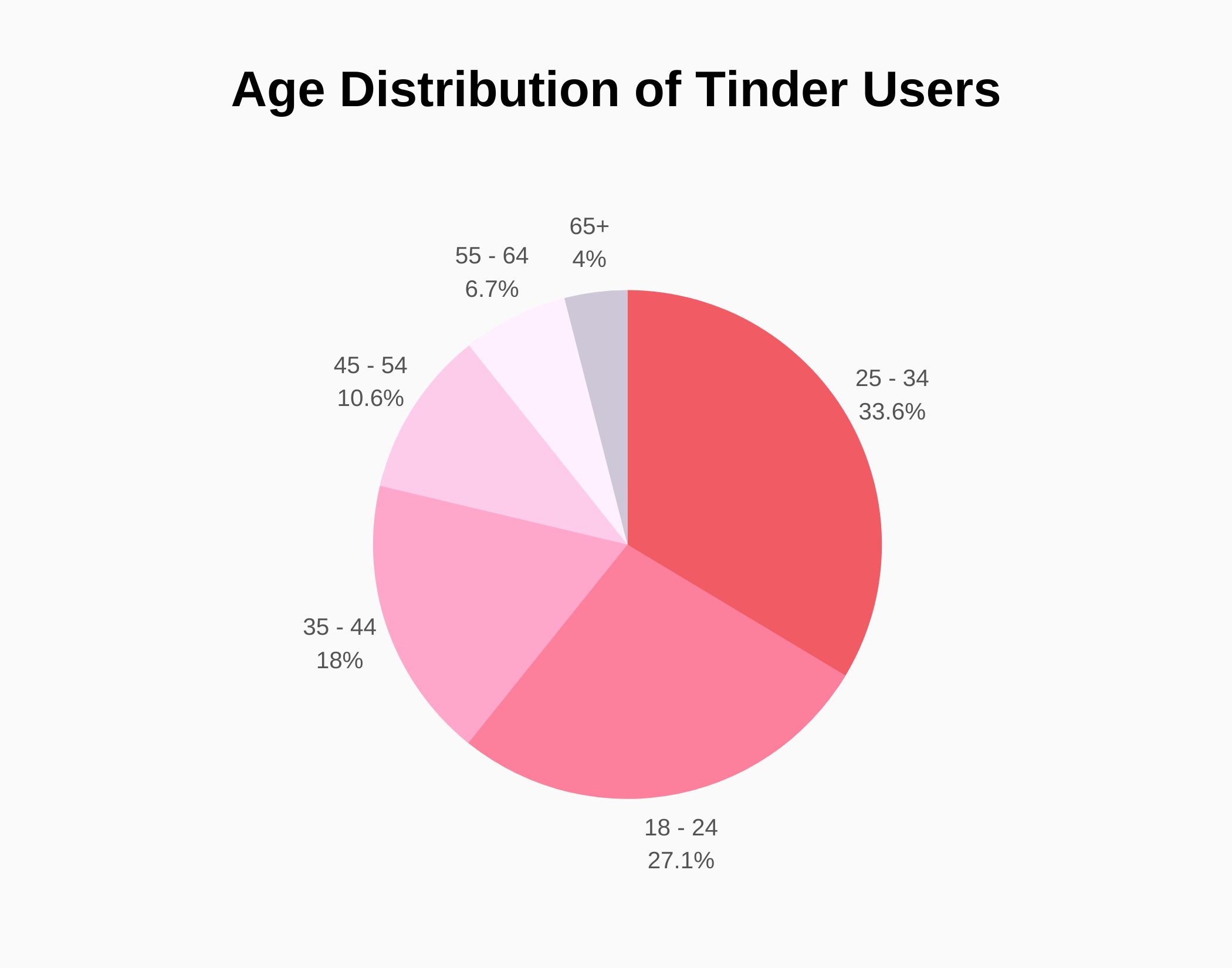 Tinder Usage and Growth Statistics (2024) - SignHouse